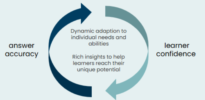 Adaptive learning explained – Hachette Learning Help Centre