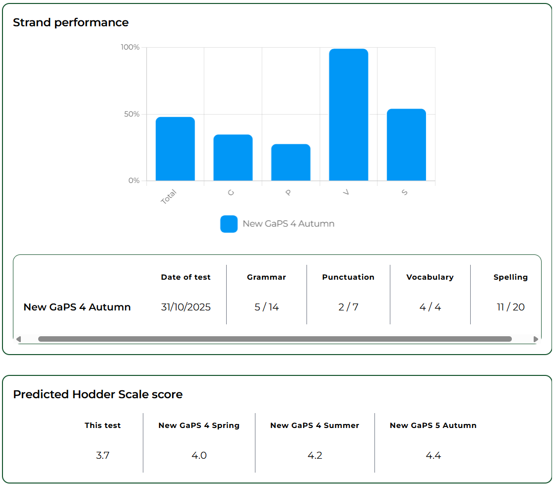 Individual learner report – Hachette Learning Help Centre